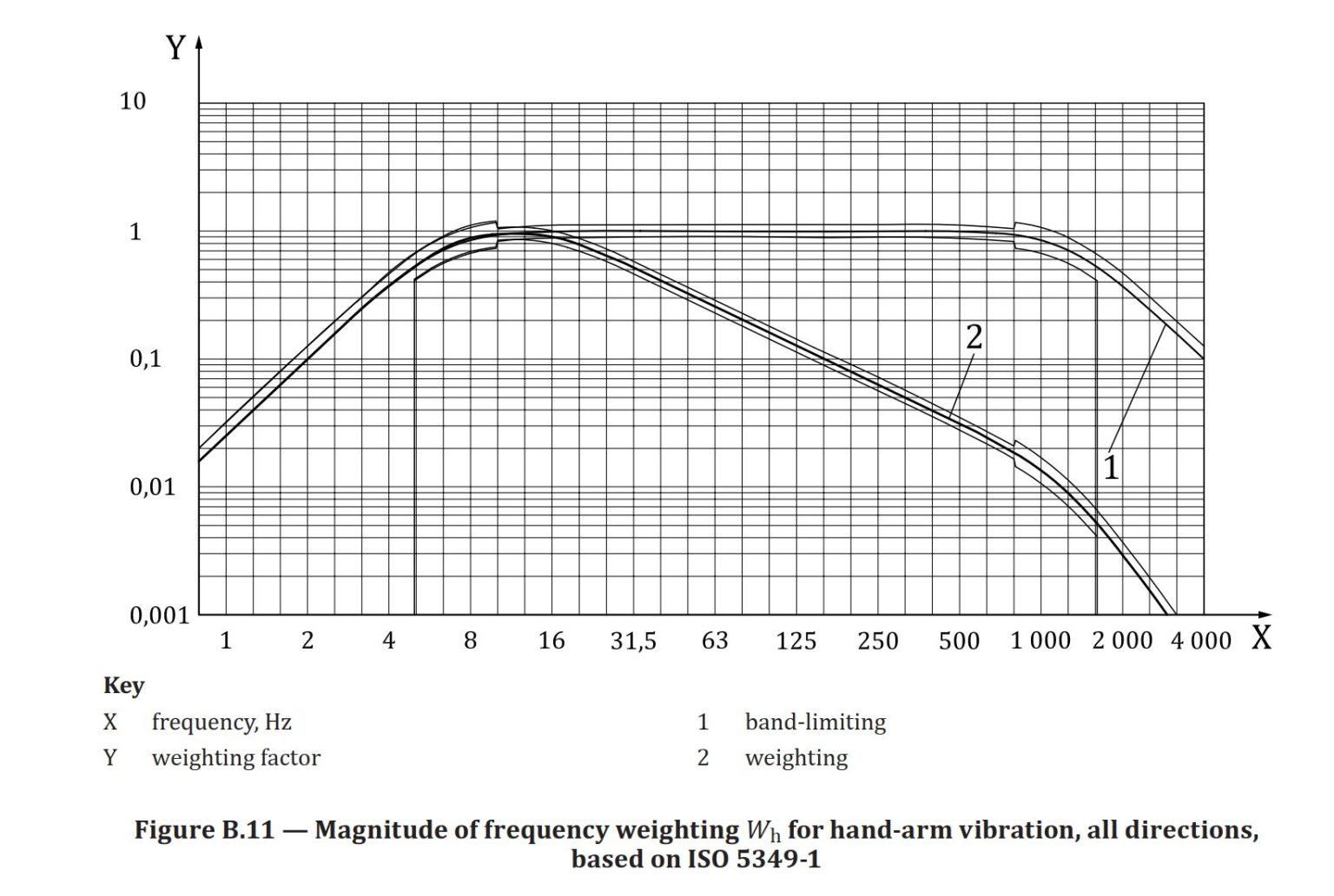 HAVS - Hand Arm Vibration Syndrome - SVANTEK - Sound and Vibration