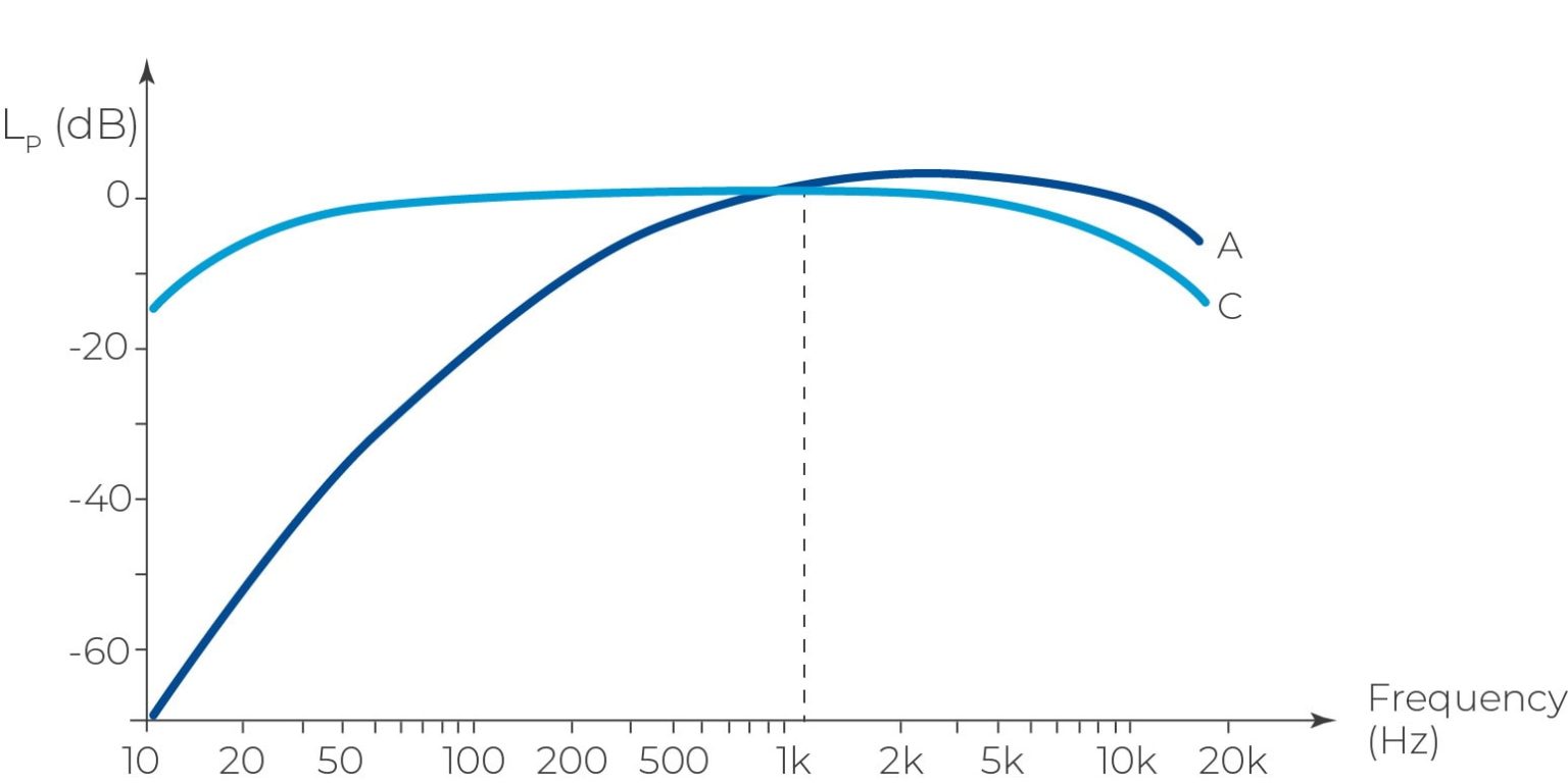 Sound Pressure Level (SPL) | Svantek Academy