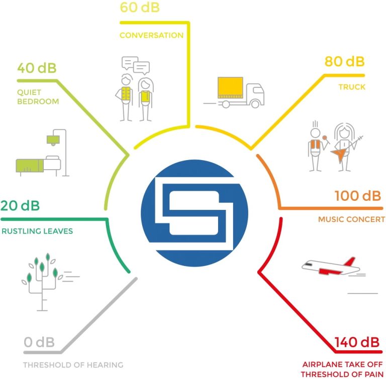 Sound Measurements | Standards | Instrumentation | Techniques