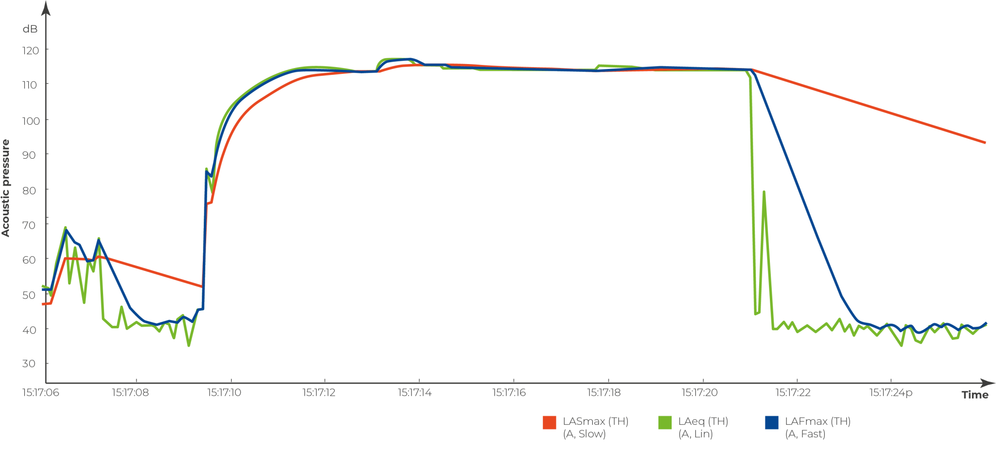 Leq Equivalent Continuous Sound Level | Svantek Academy