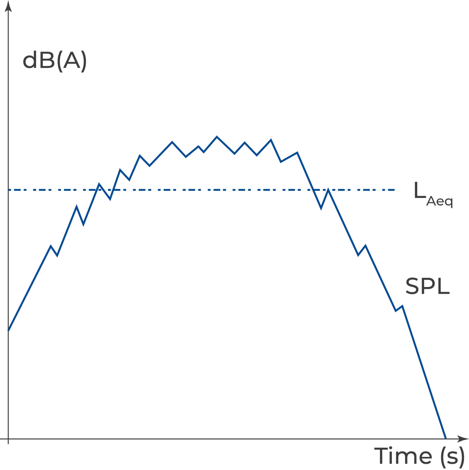Leq Equivalent Continuous Sound Level | Svantek Academy