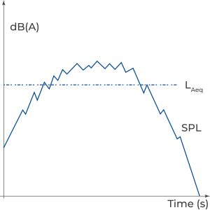 Leq Equivalent Continuous Sound Level | Svantek Academy