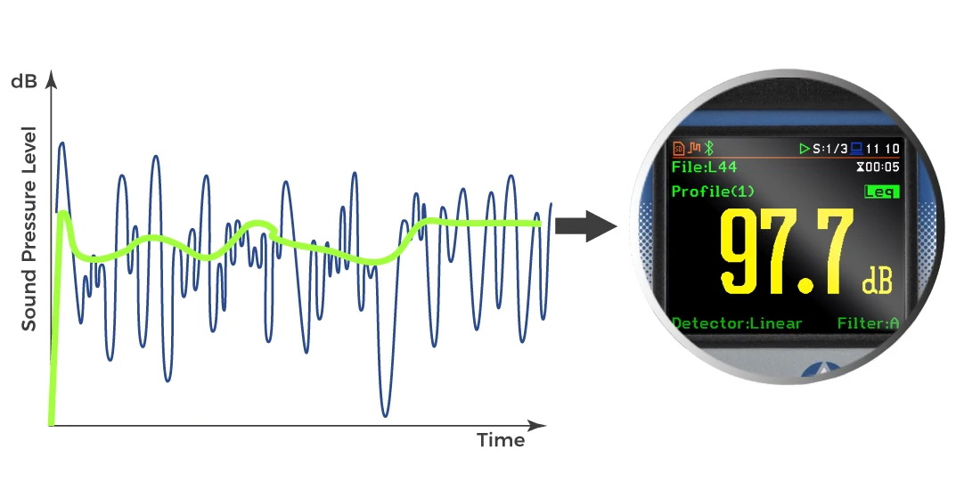 Leq Equivalent Continuous Sound Level | Svantek Academy