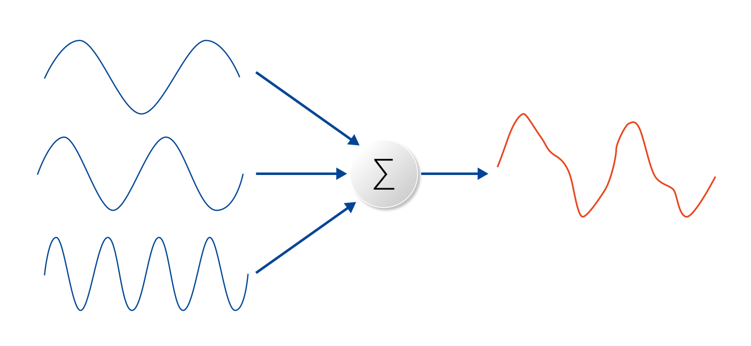 Fft Fast Fourier Transform Svantek Academy