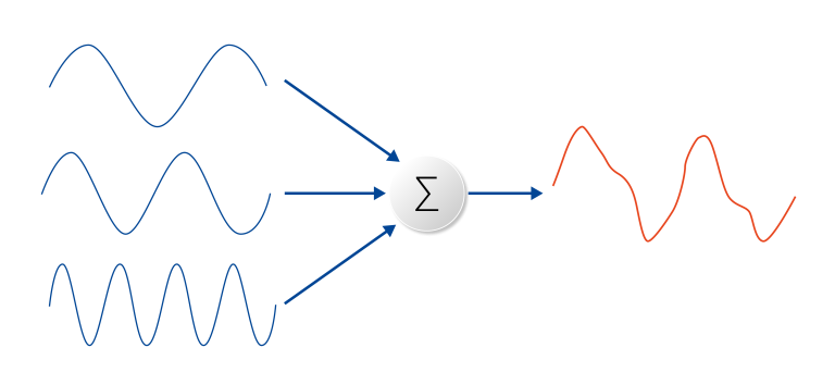 Fft Fast Fourier Transform Svantek Academy