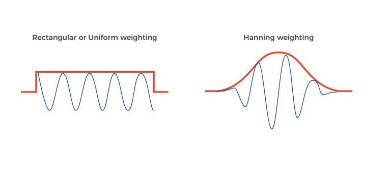 FFT Fast Fourier Transform | Svantek Academy