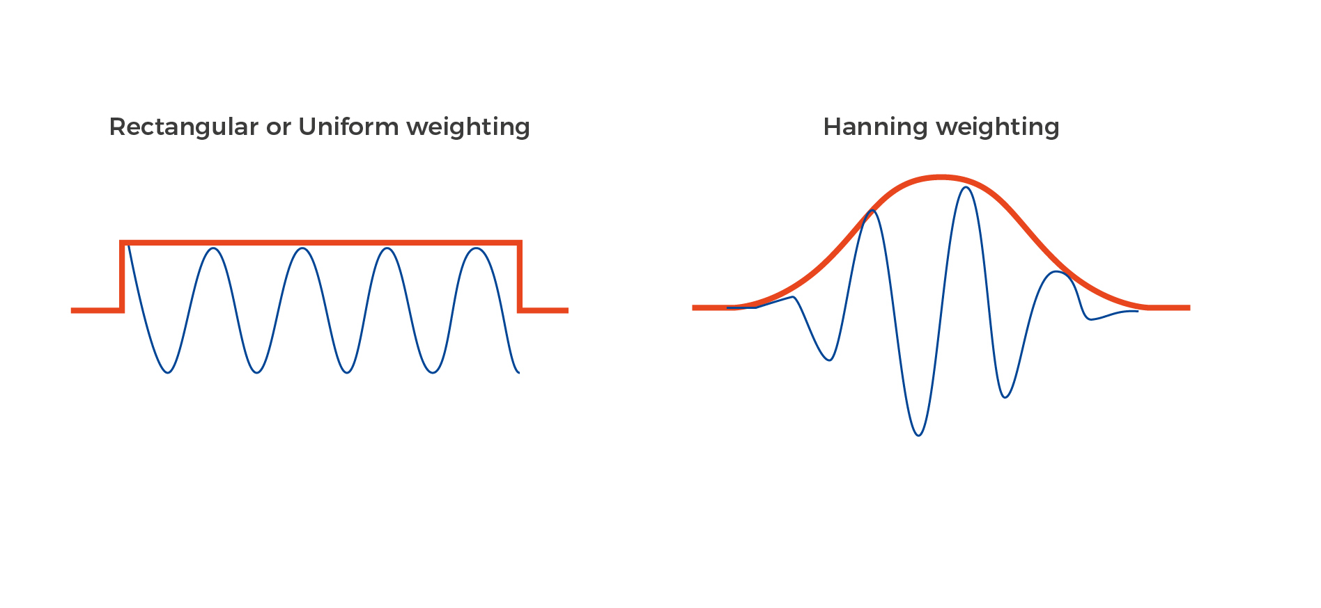 Fft Fast Fourier Transform Svantek Academy