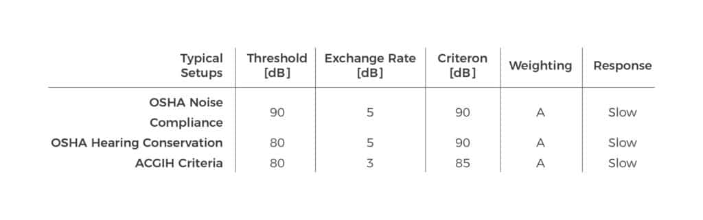 Sound Exposure Level SEL | LAE | Application | Formula | Svantek