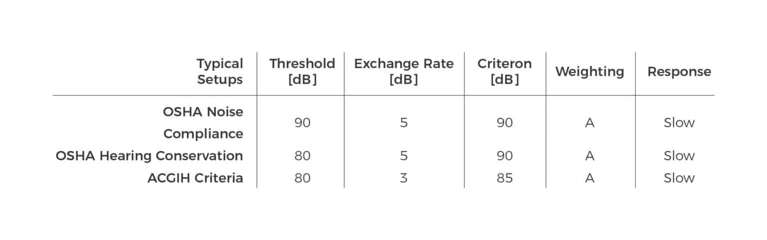 Sound Exposure Level SEL | LAE | Application | Formula | Svantek