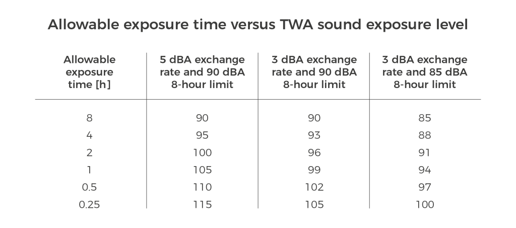 Sound Exposure Level SEL | LAE | Application | Formula | Svantek