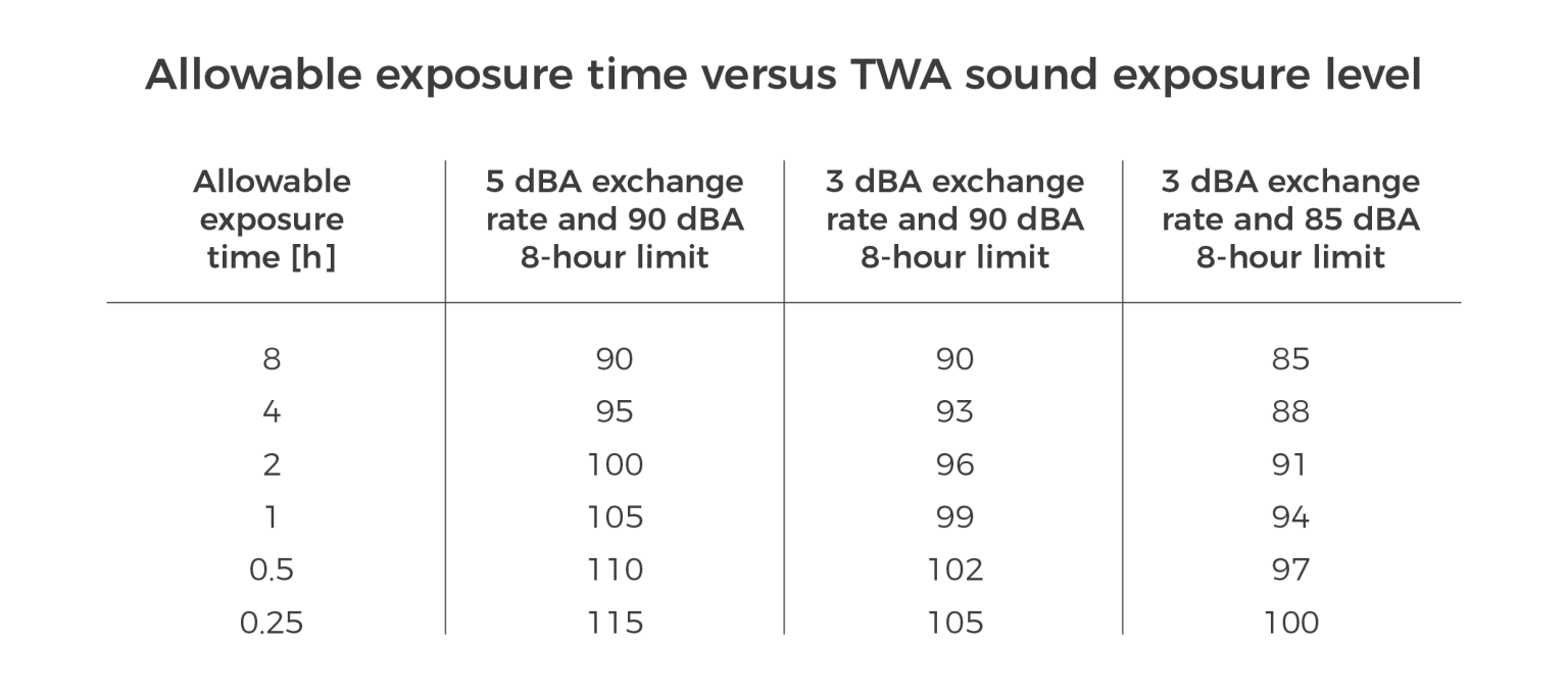 Sound Exposure Level SEL | LAE | Application | Formula | Svantek