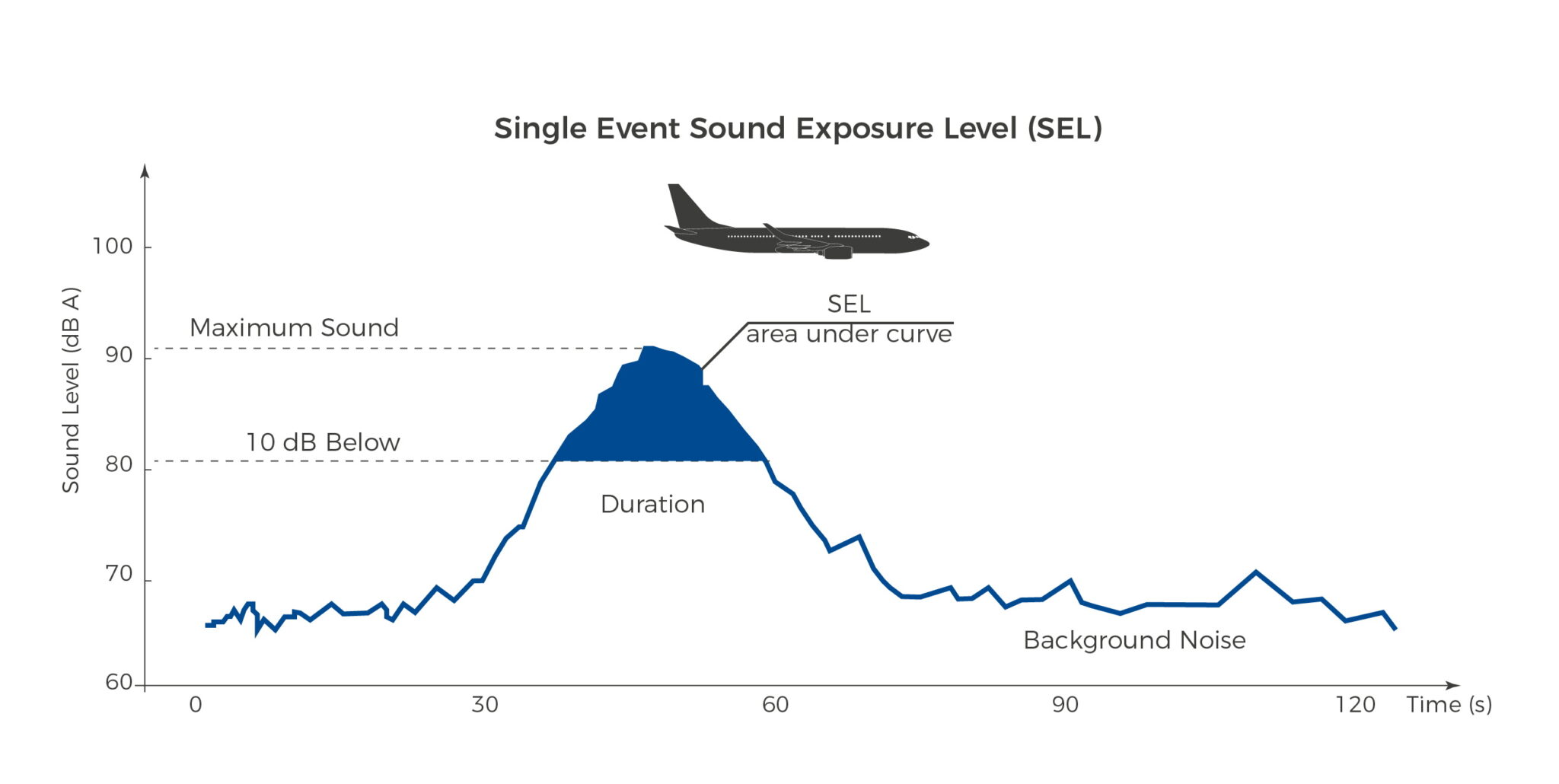 Sound Exposure Level SEL | LAE | Application | Formula | Svantek