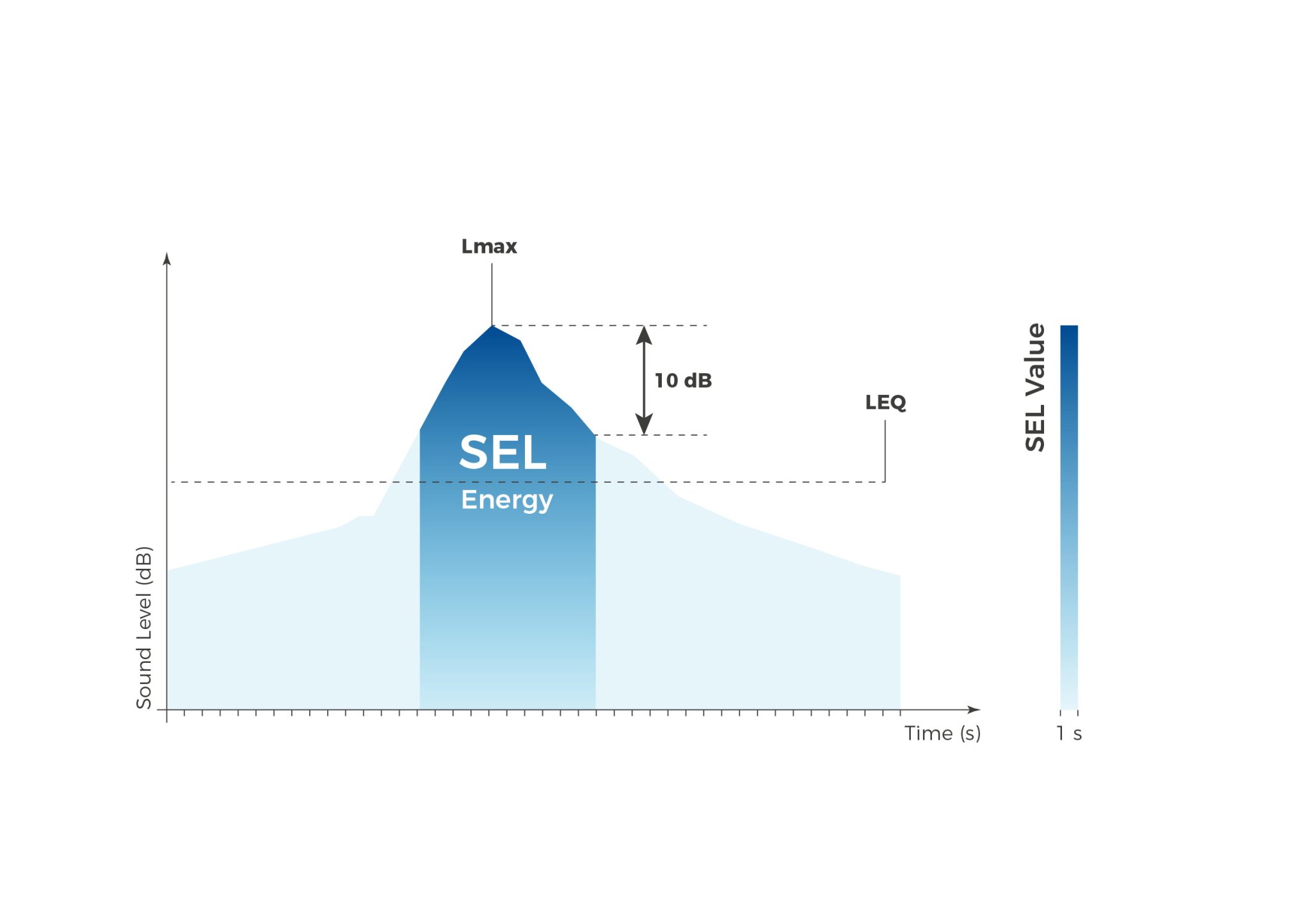 Sound Exposure Level SEL | LAE | Application | Formula | Svantek