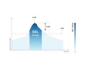 Sound Exposure Level SEL | LAE | Application | Formula | Svantek