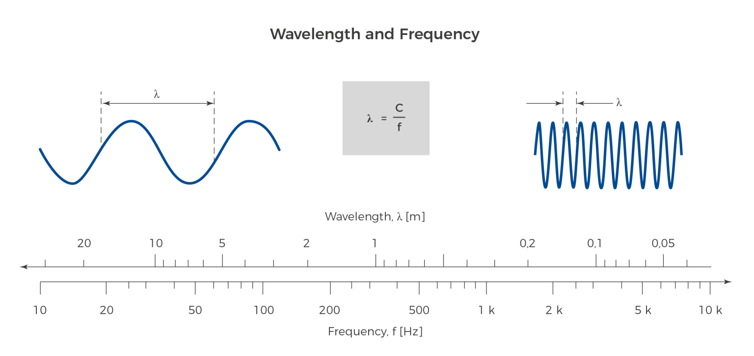 Sound frequency: what to know to measure? | Svantek Academy