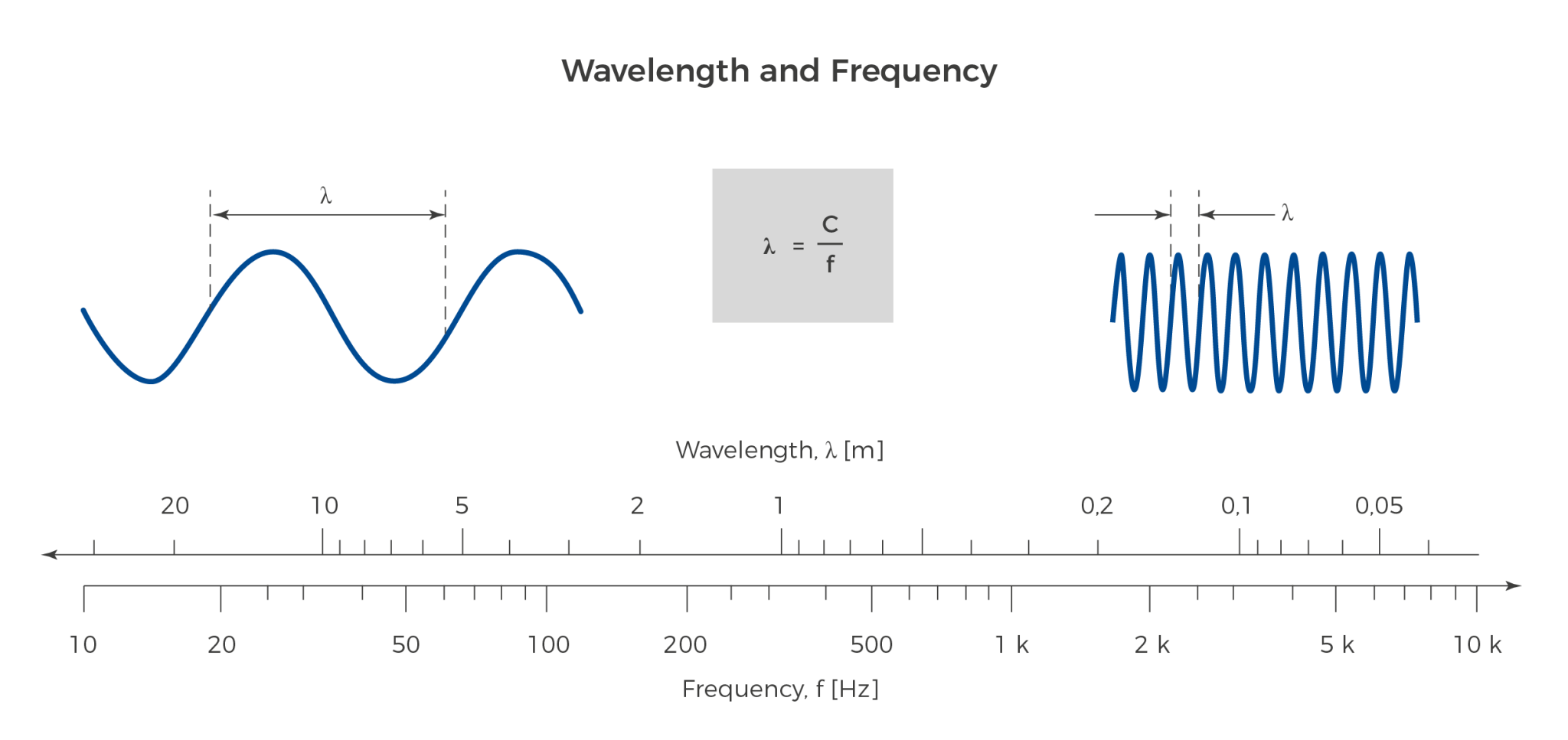 Sound frequency: what to know to measure? | Svantek Academy