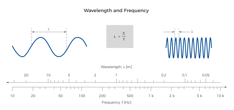 Sound wave definition, characteristics, and use in acoustics.