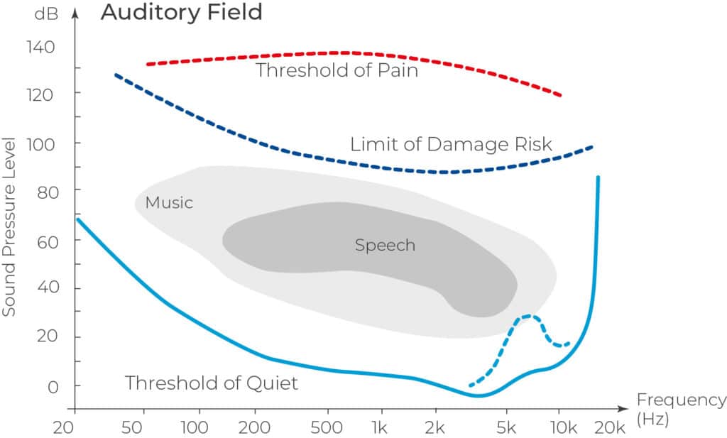Sound frequency: what to know to measure? | Svantek Academy