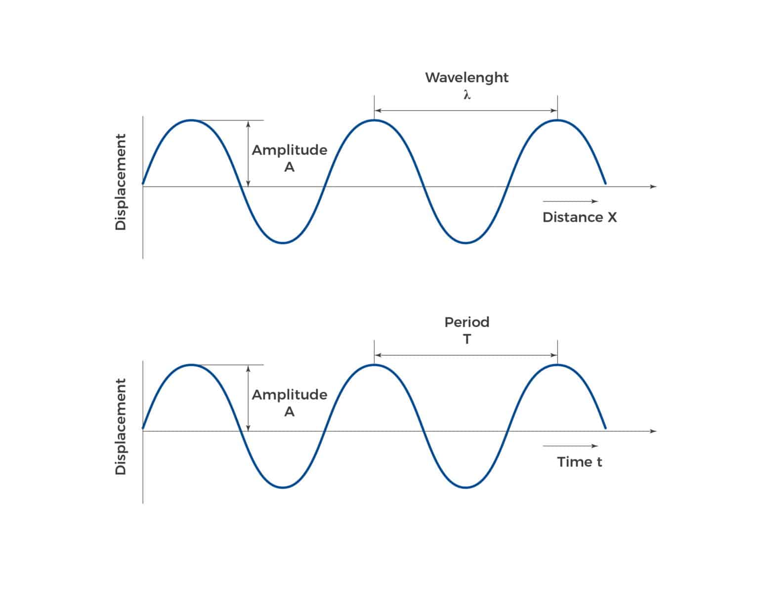 Sound wave definition, characteristics, and use in acoustics.