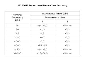 Sound level meter basics: how does it work? | What is used for?
