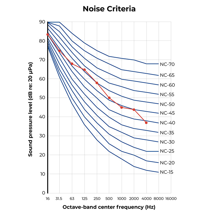 Noise Criteria Chart Printable Small Business Answers How Do You Get